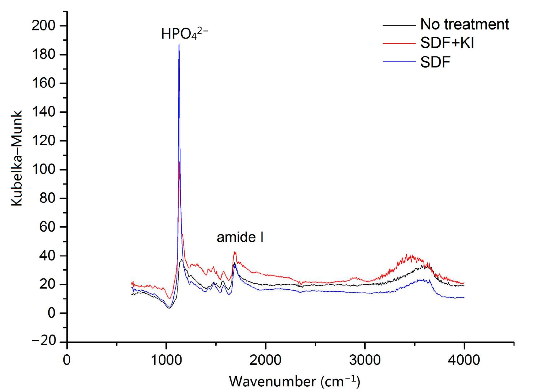 Fourier transform infrared (ftir) spectra of dentine at the
