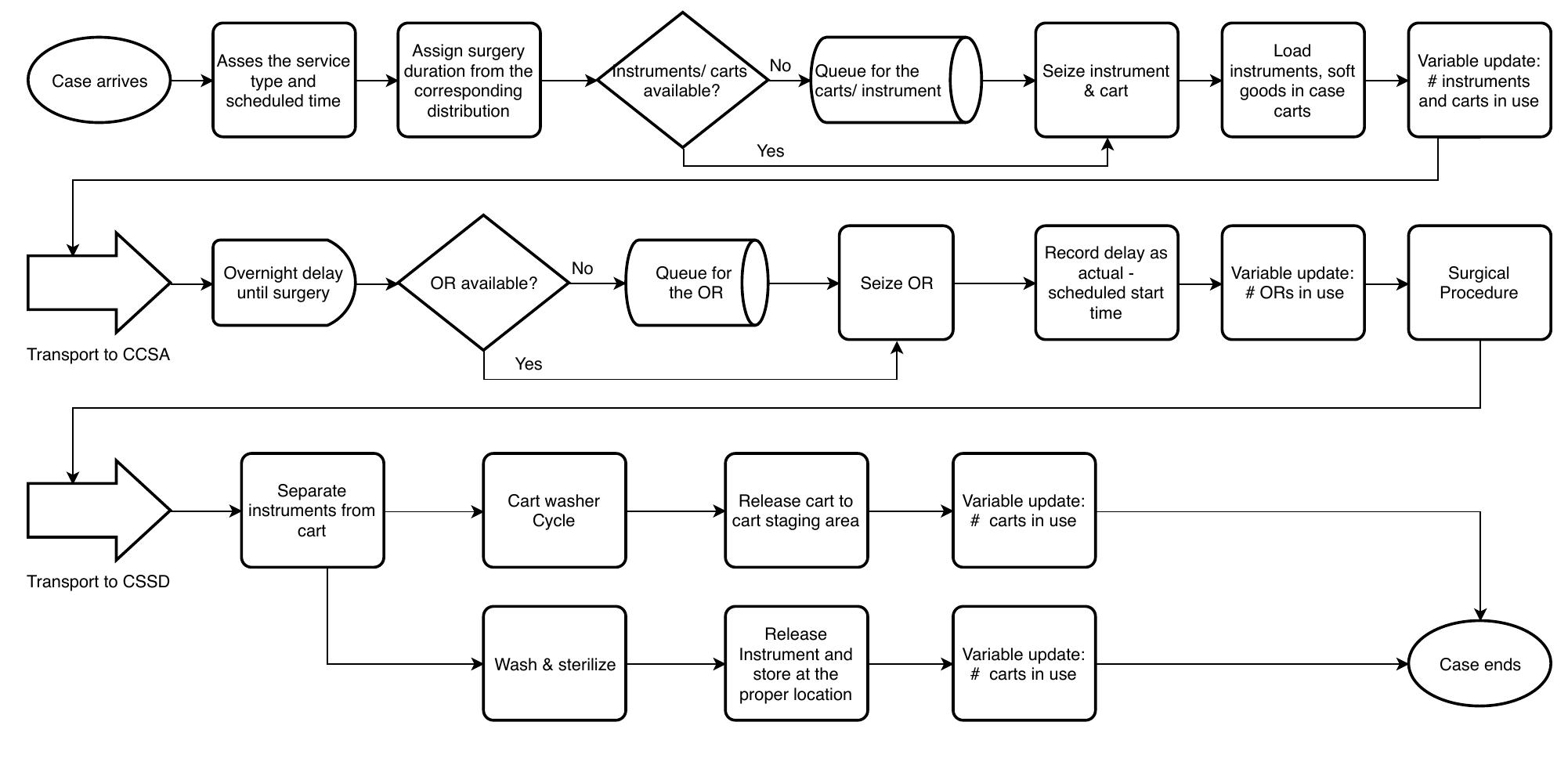 Flowchart of the simulation model the second des model,