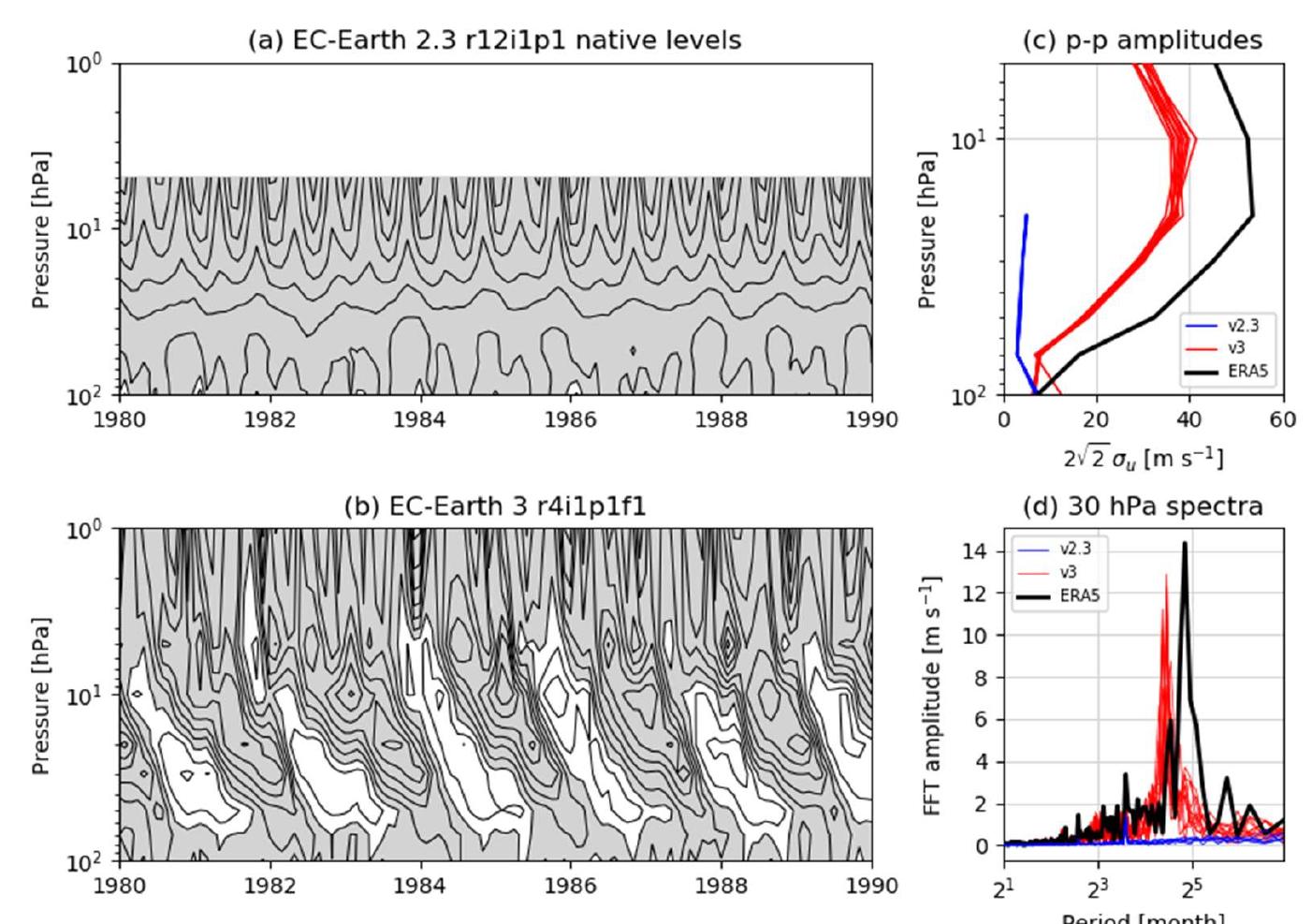 Figure 22 - The EC-Earth3 Earth System Model for the Climate