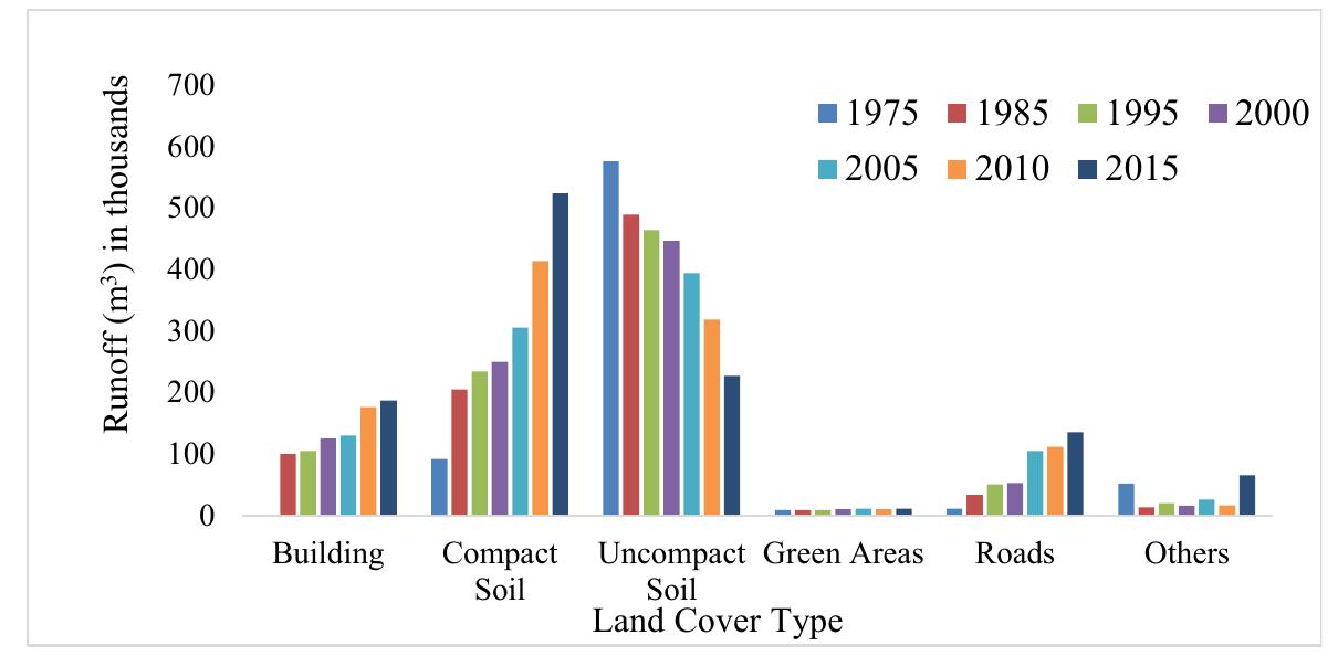 Shows the rainwater harvesting per capita over the winter
