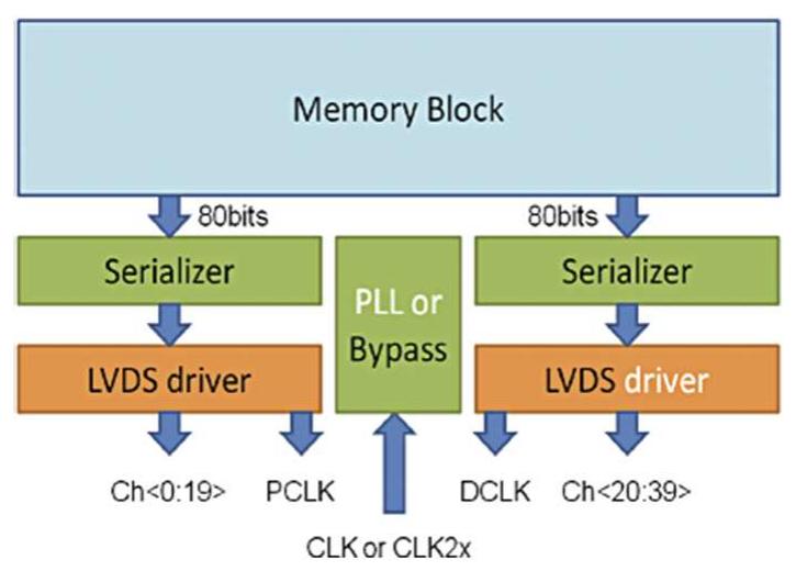 Block diagram of the cmos sensor digital output.77 one of