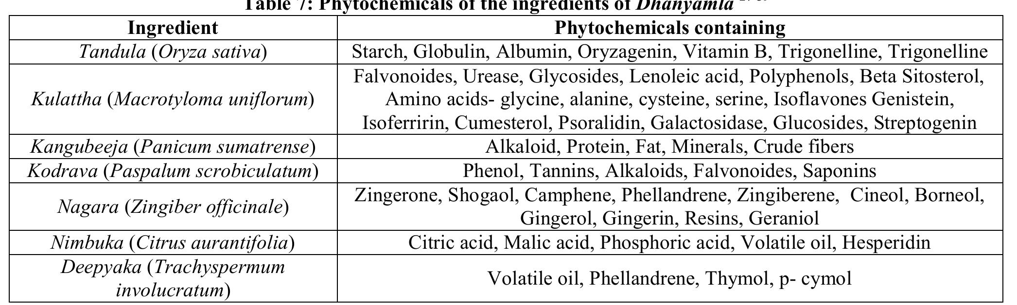Bioactivities of the ingredients of dhanyamla: herbal