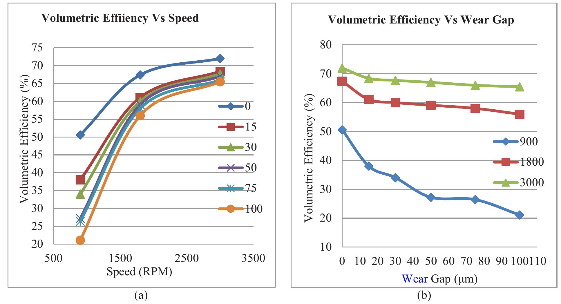 Behavior of volumetric efficiency at (a) different wear gaps