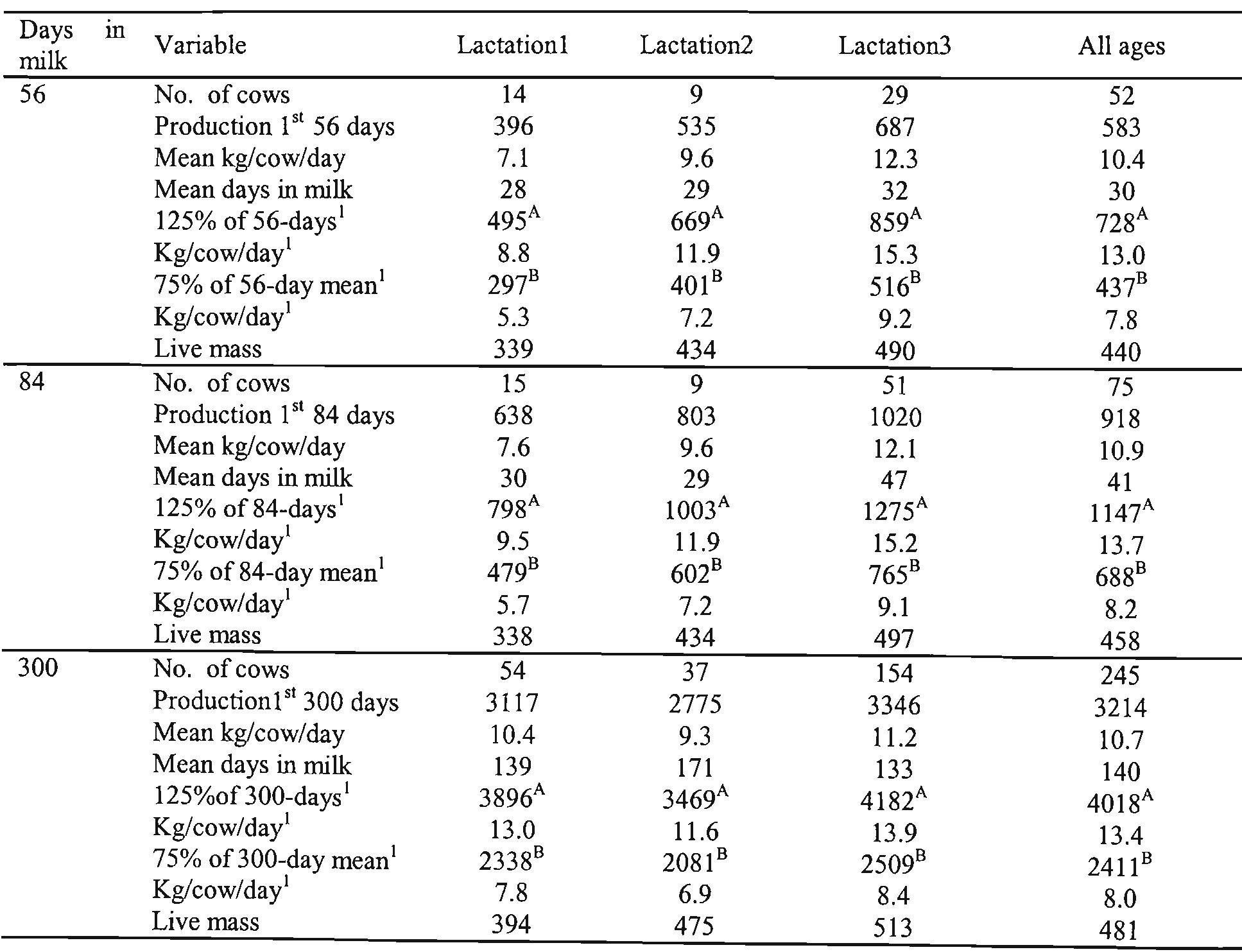 Fable 3.6 days in milk, number of cows and their milk yield