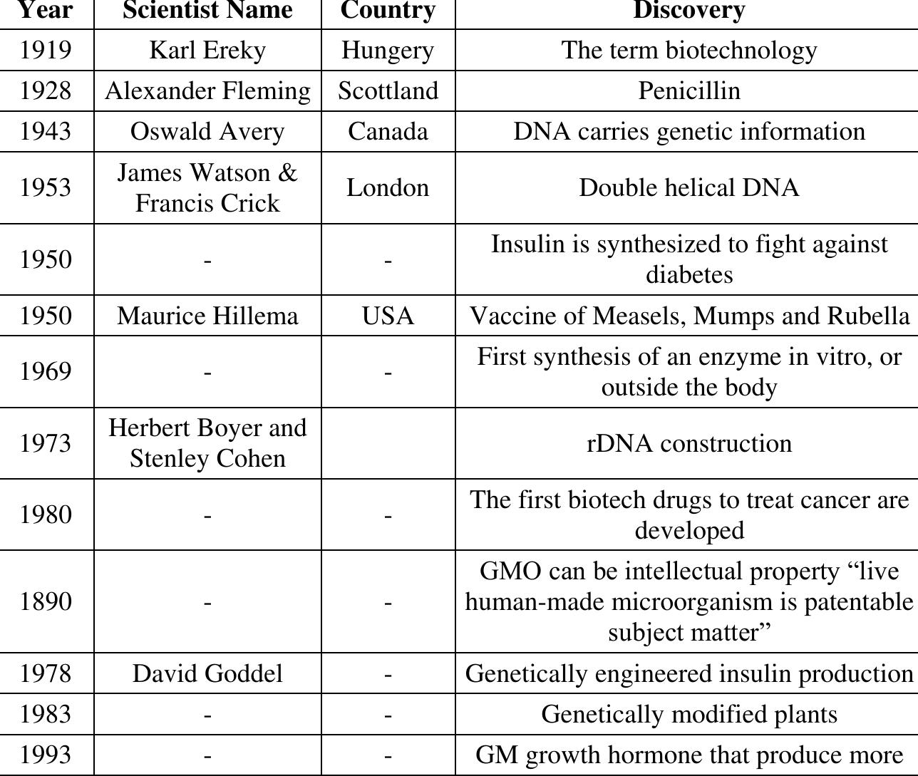 (PDF) An Overview of Biotechnology