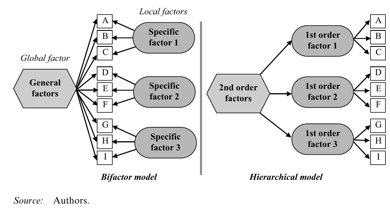 4 Example Of Bifactor Model Versus Hierarchical Model To