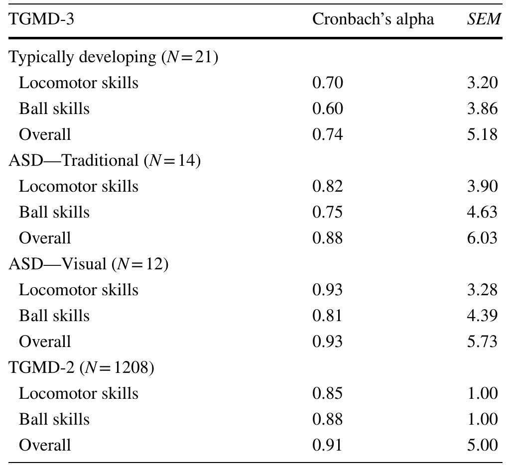 (PDF) Test of Gross Motor Development-3 (TGMD-3) with the Use of Visual ...