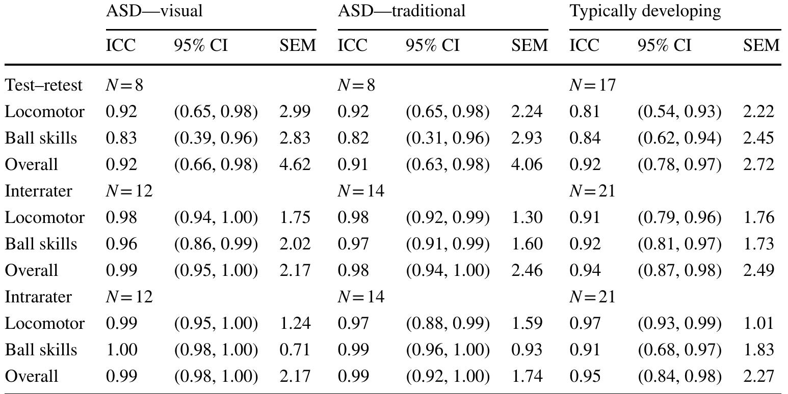 (PDF) Test of Gross Motor Development-3 (TGMD-3) with the Use of Visual ...