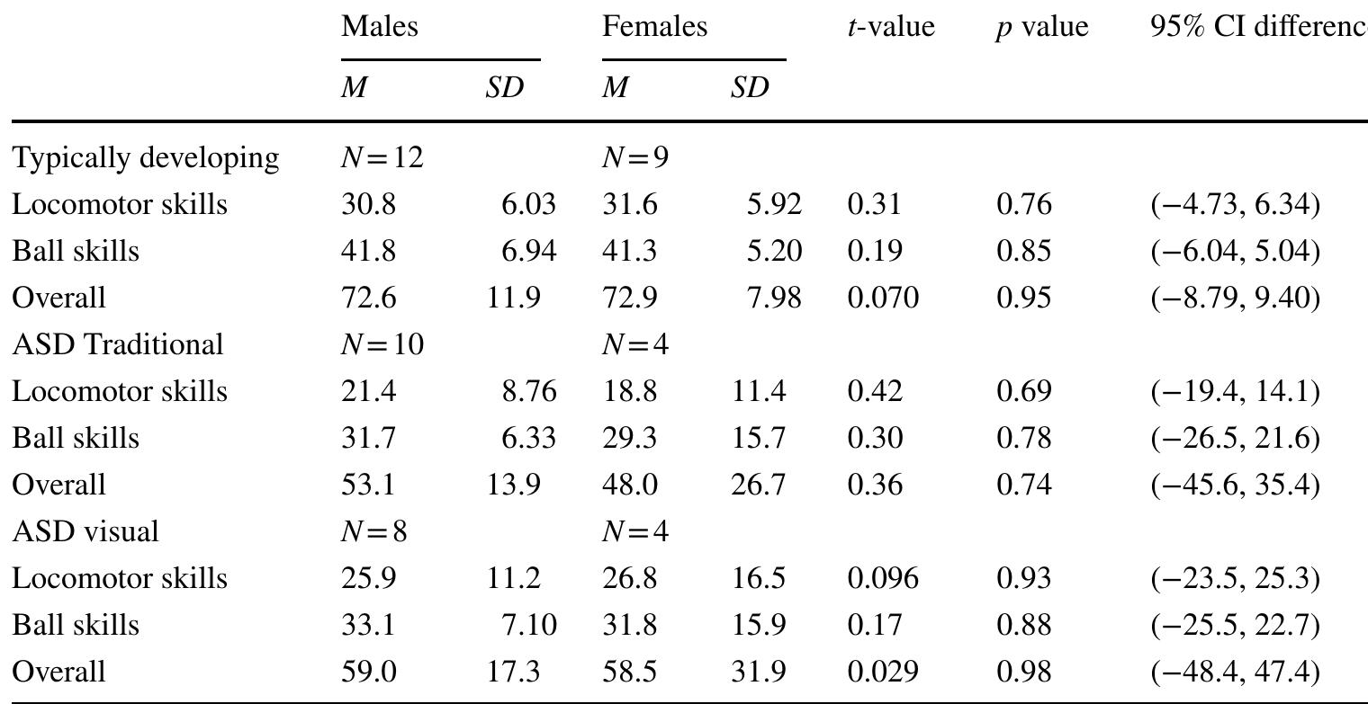 (PDF) Test of Gross Motor Development-3 (TGMD-3) with the Use of Visual ...