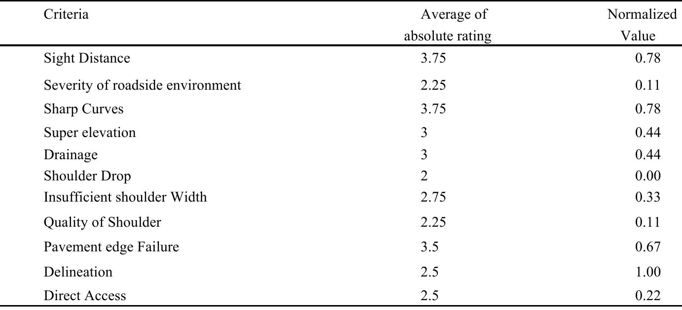 Table 4 - Road safety analysis using multi criteria