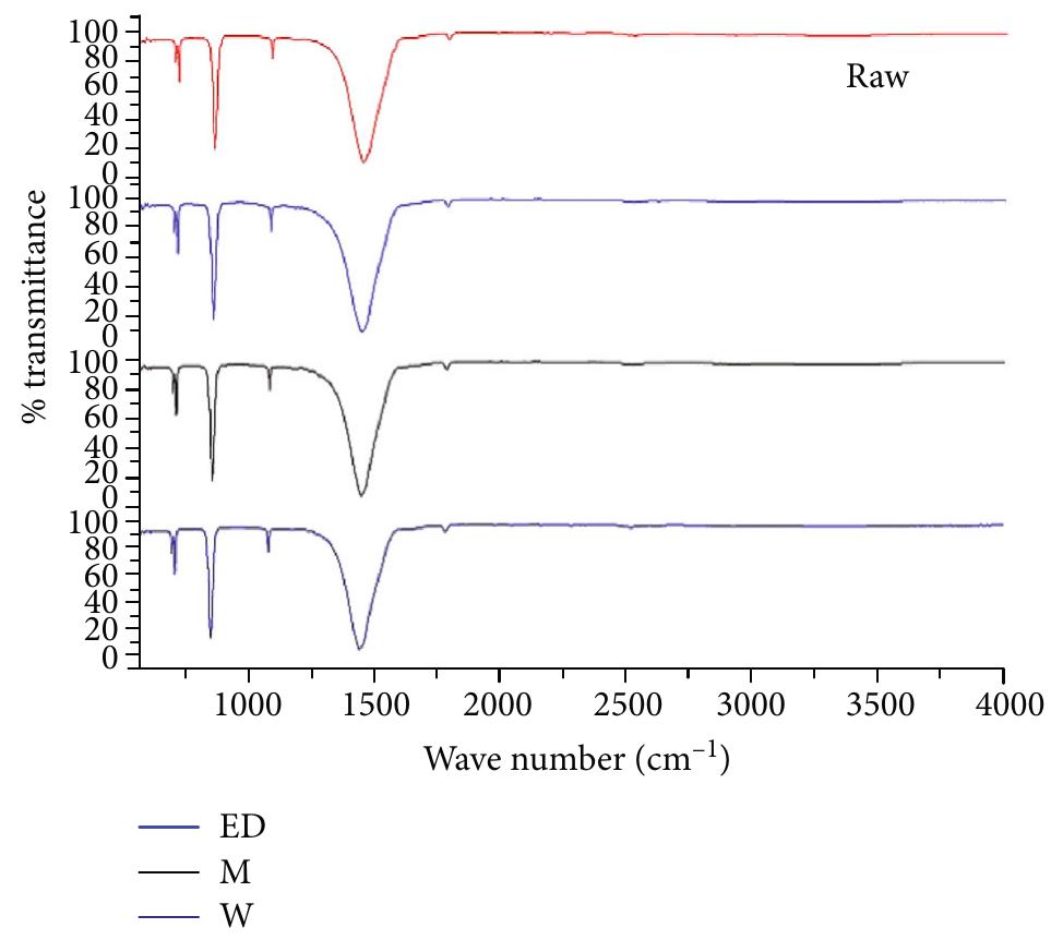 Fourier transform infrared (ftir) spectra of the raw snail