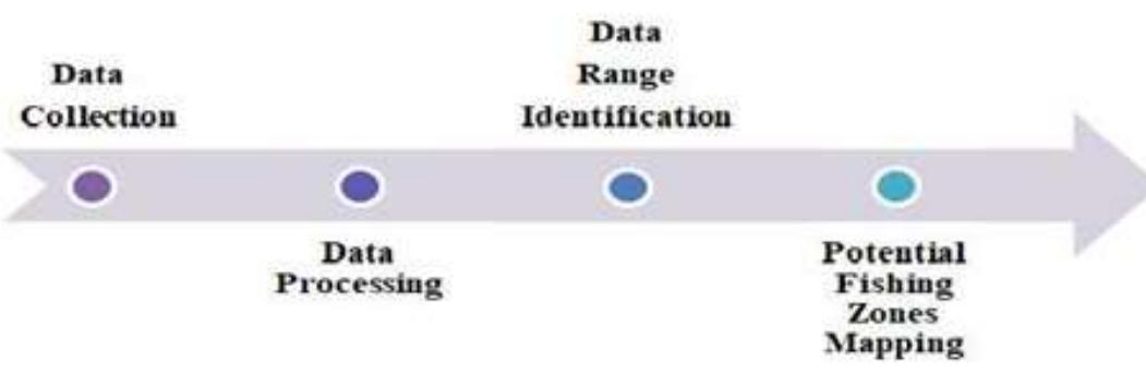 Figure 1 - Mapping Potential Fishing Zones Using Remote
