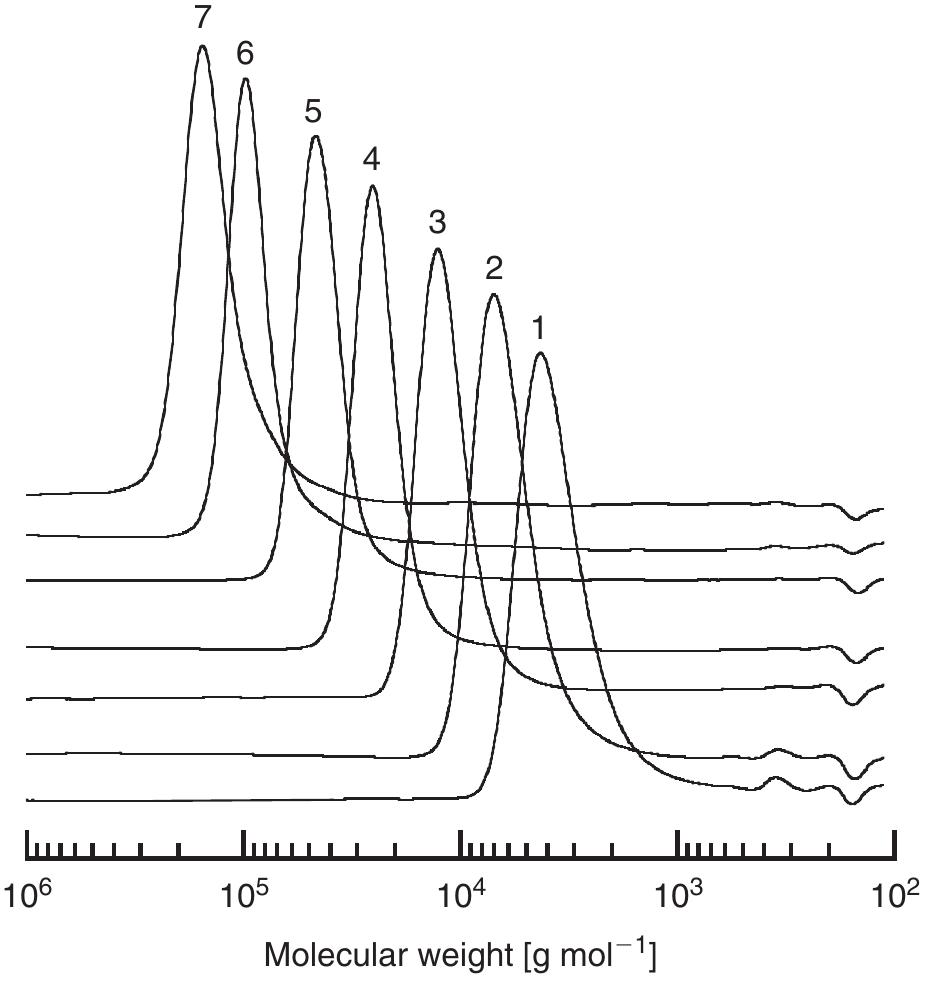 Gpc traces of pmma formed by polymerization of mma (6.55 m