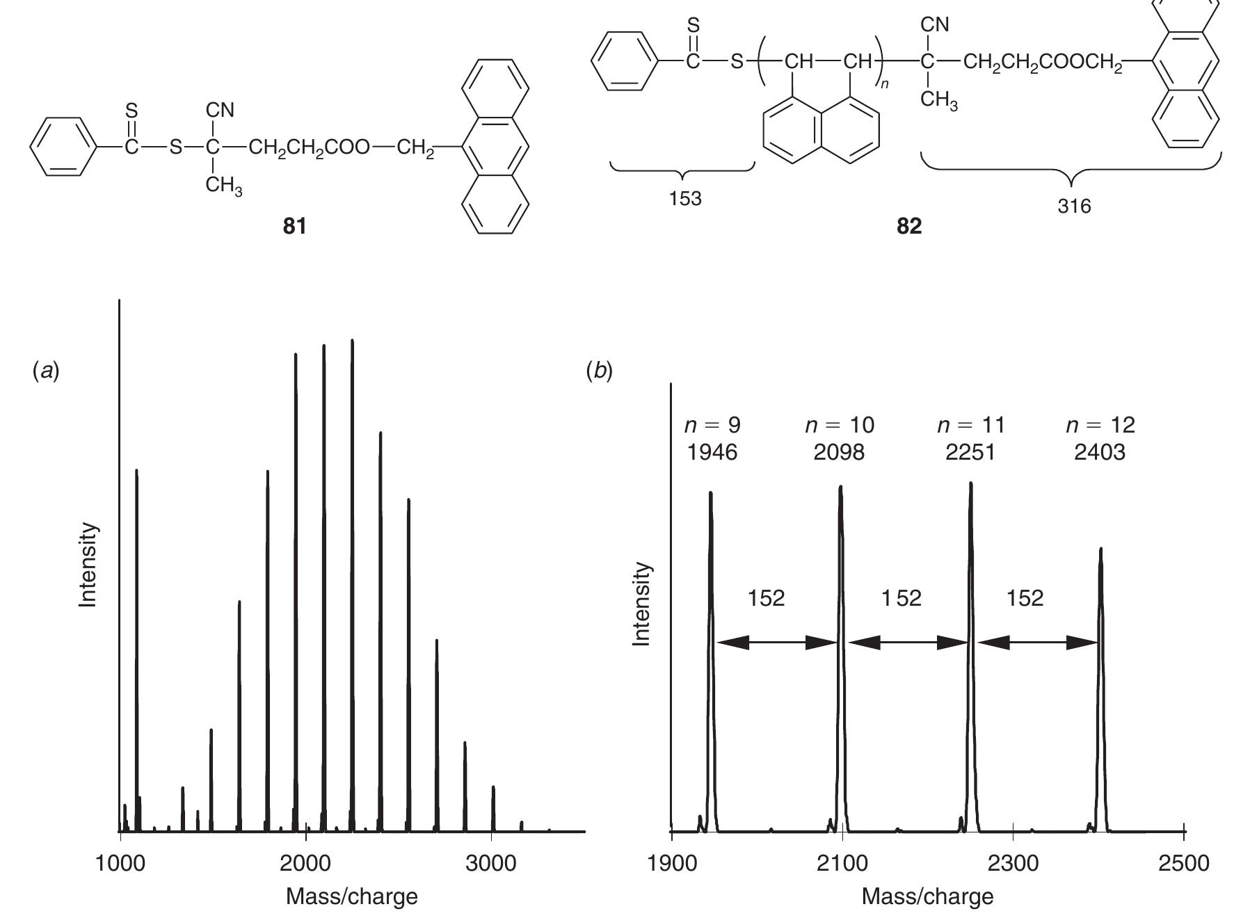 (a) maldi-tof mass spectrum of 82 (dithranol as matrix;