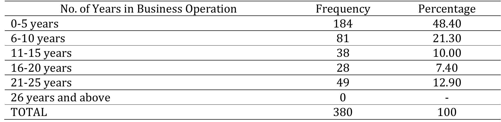 Table 2 - from Impacts of Digitization of Business Permits
