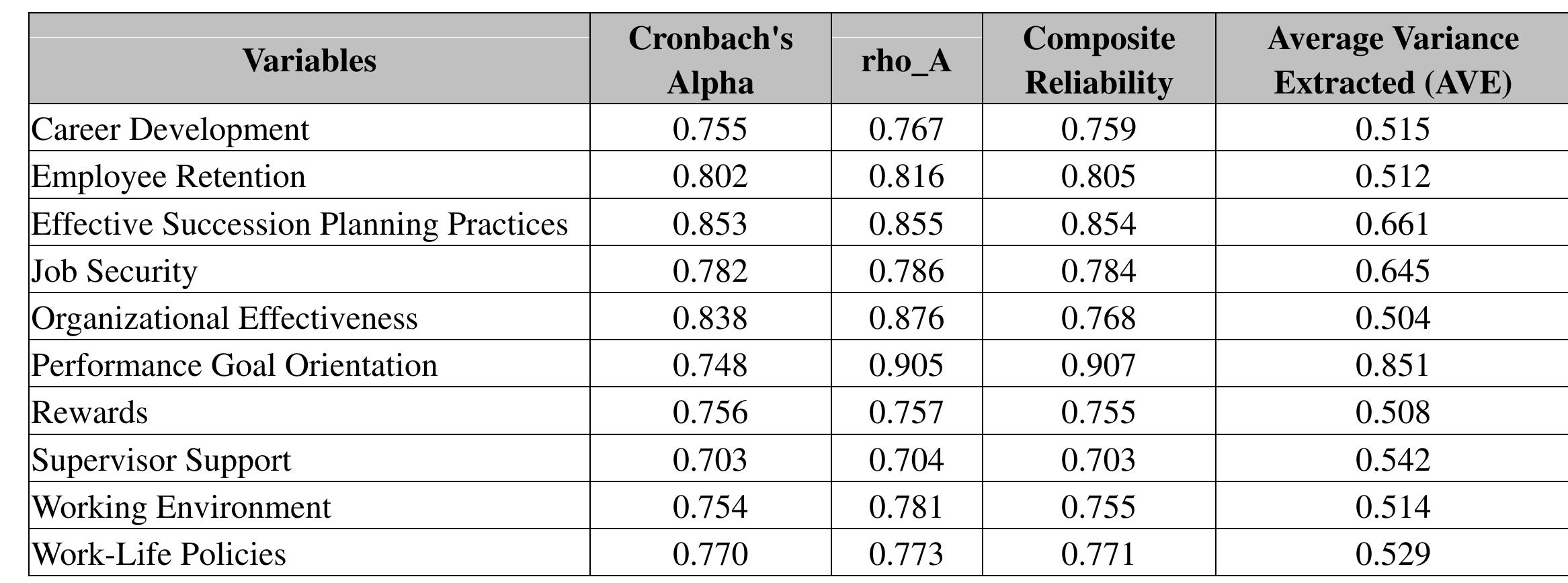 2 shows the values of cronbach alpha's, rho, and composite