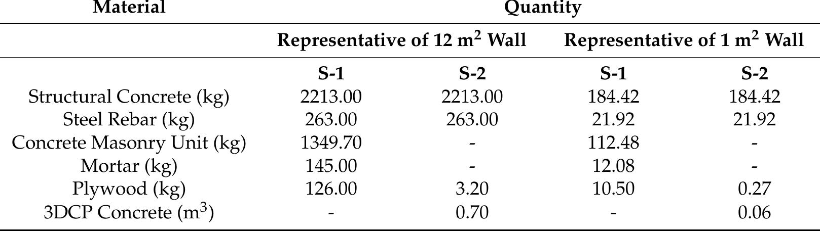 2.2.3. scenario 3 and 4 table 2. material inventory for s-1