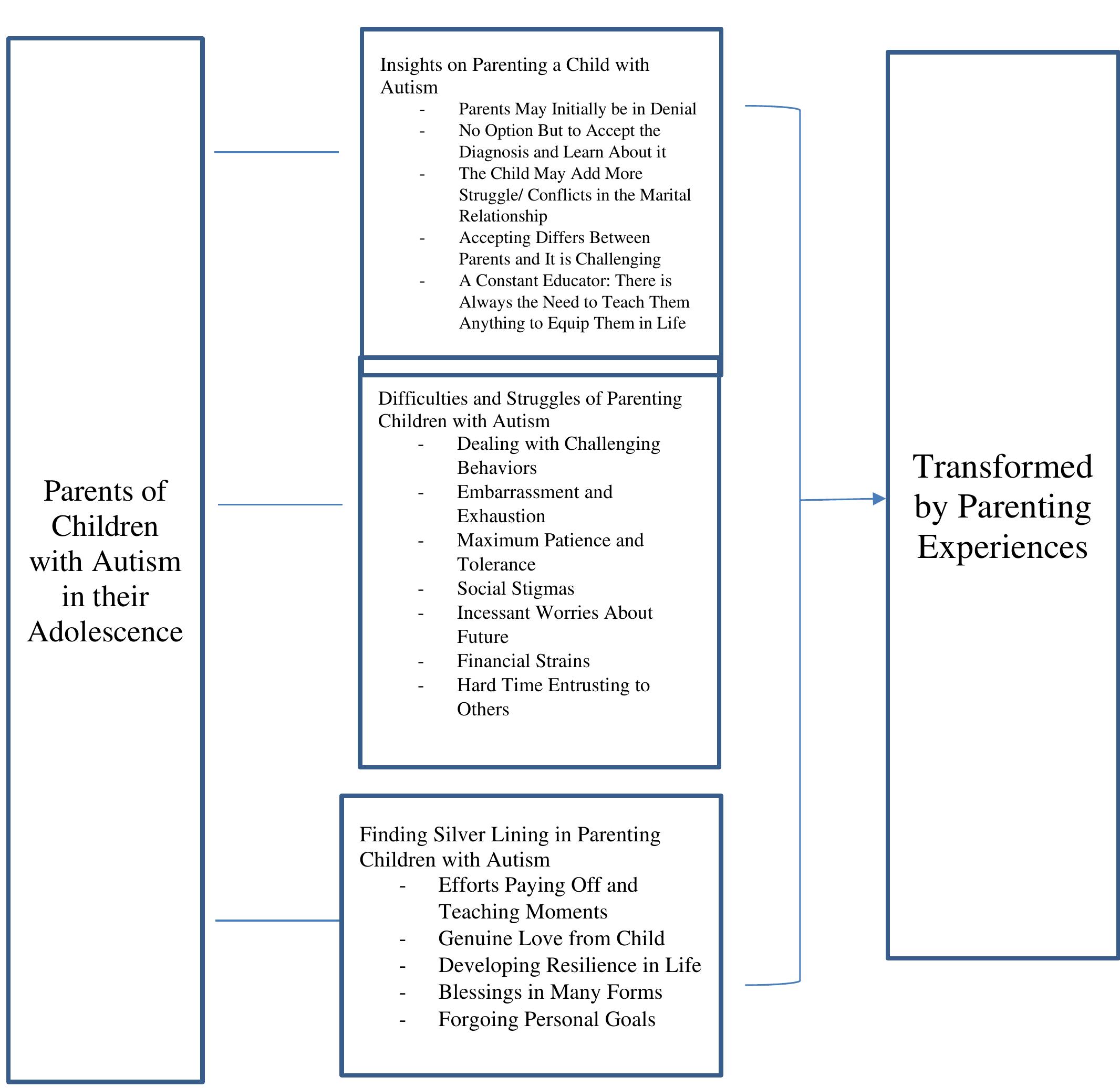 (PDF) Transformed by Parenting Experience: Perspectives, Challenges ...