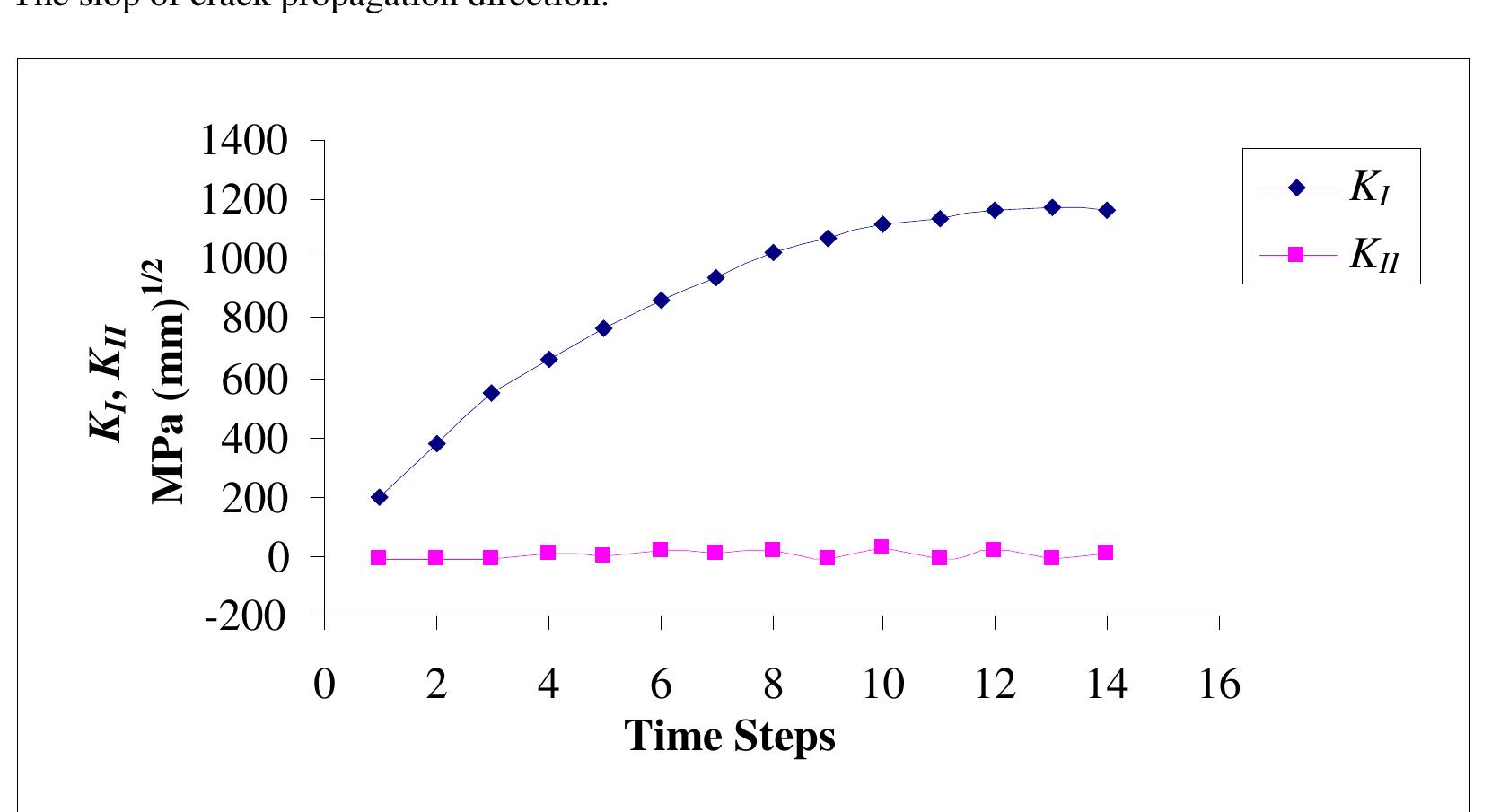 Comparisons of the stress intensity factor and times step.
