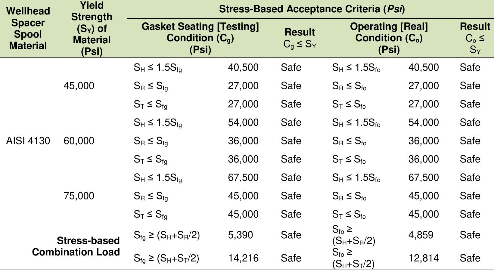 Calculation data for flange table 9 shows the flange stress