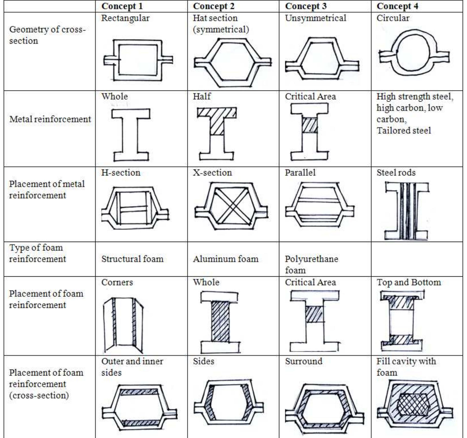 Morphological chart based on the function of the b-pillar to