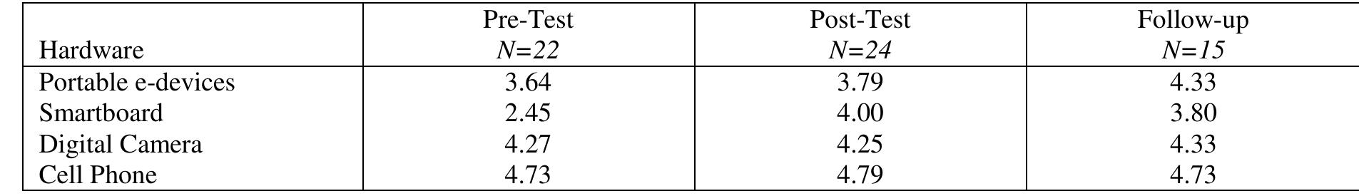 Note. the ratings are based on a 5-point likert scale with 5