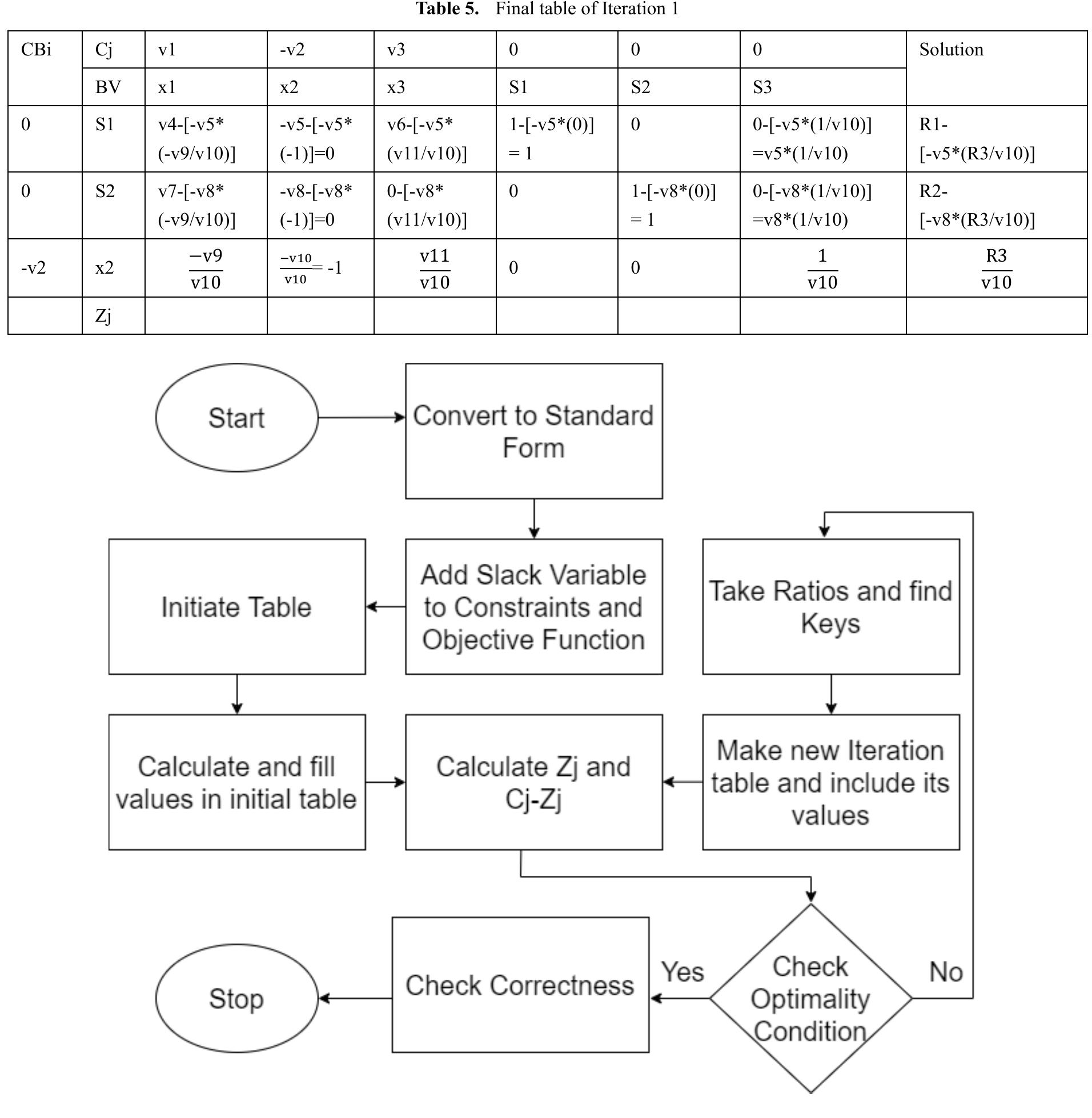 Flowchart Of Simplex Algorithm