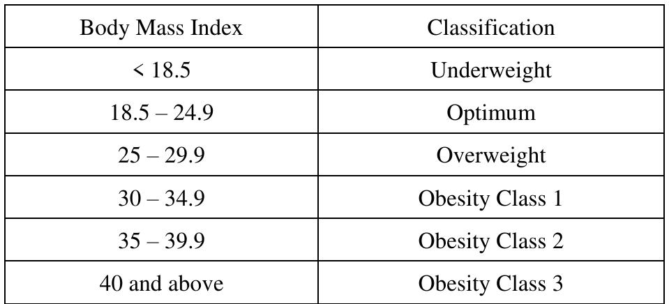 Bmi chart shown for reference of user. 3.3.3. predicted diet