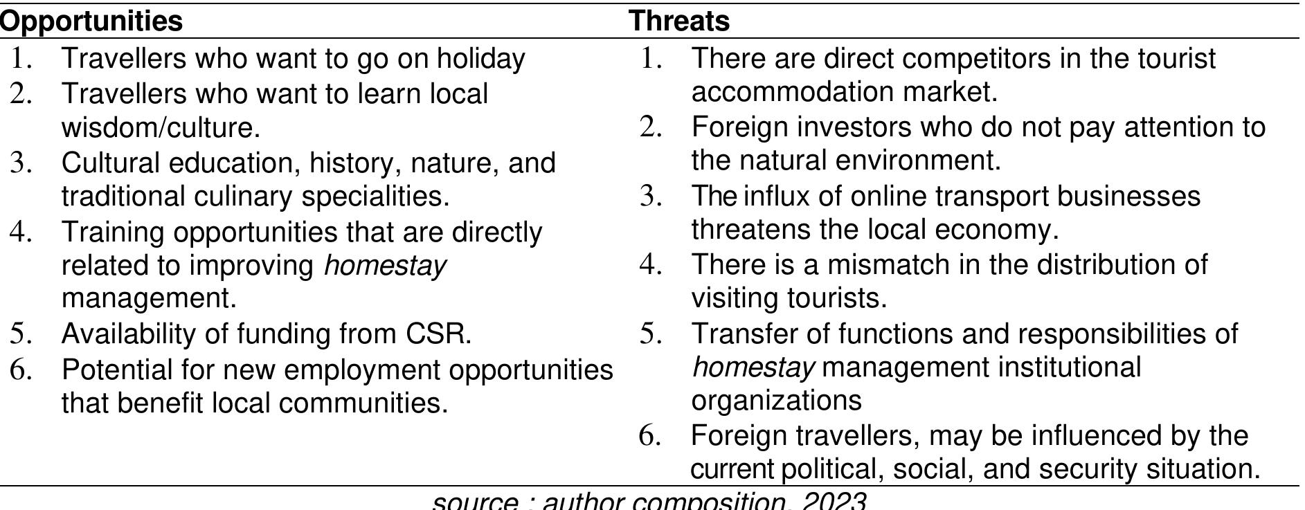 External factors of homestay management in the borobudur