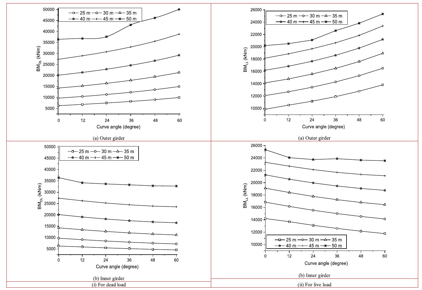 Variation Of Bending Moment With Curve Angle For Different