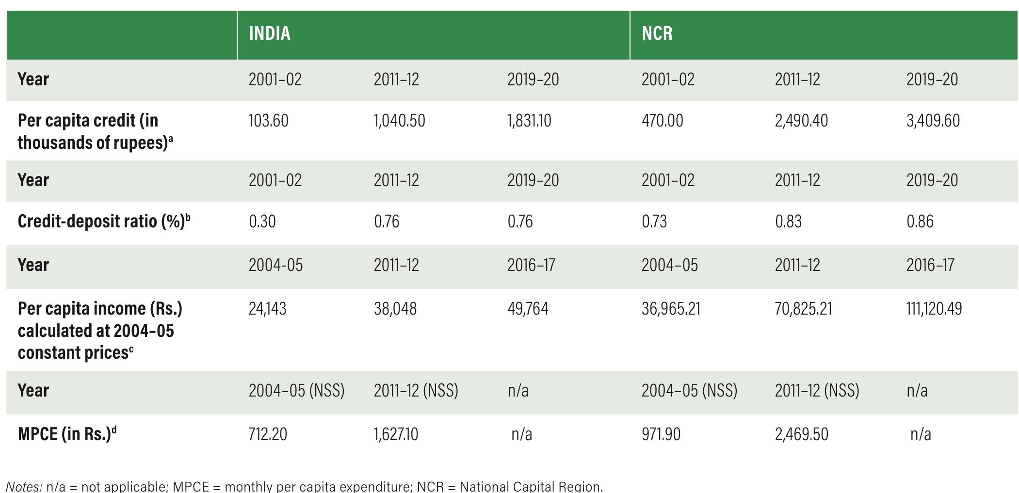 | income and expenditure levels of india versus ncr