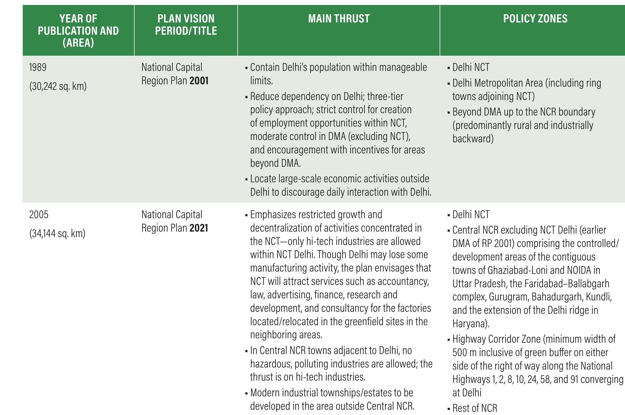 Table 15 - Morphology of Delhi National Capital Region’s