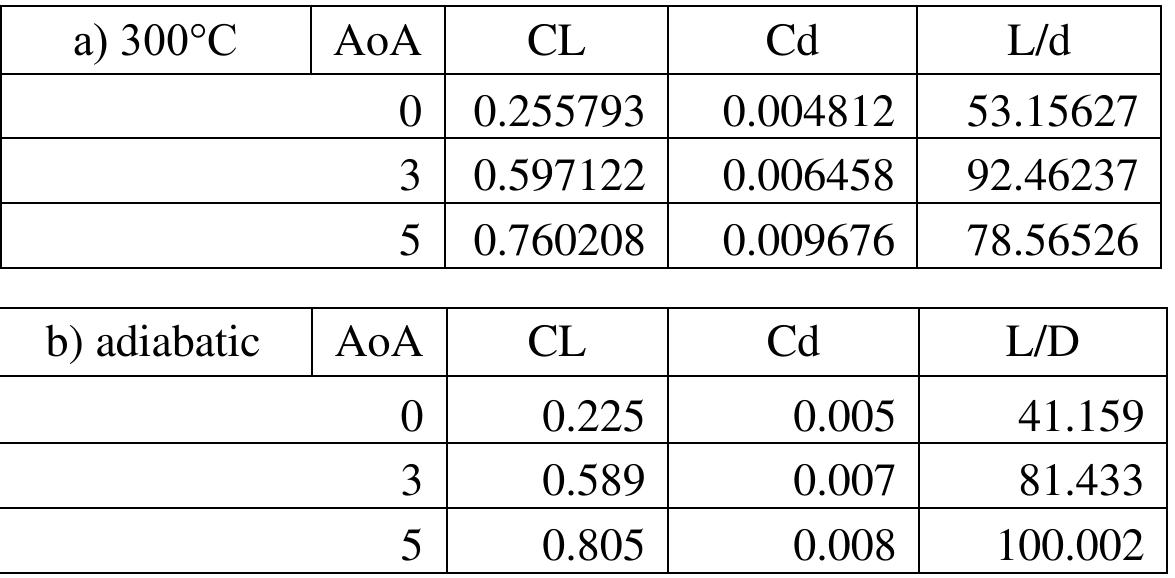 aerodynamic coefficients of the airfoils with angle of
