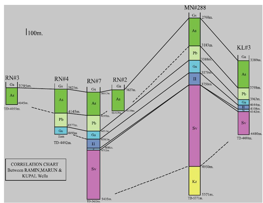 Stratigraphic correlation chart of the asmari reservoir in