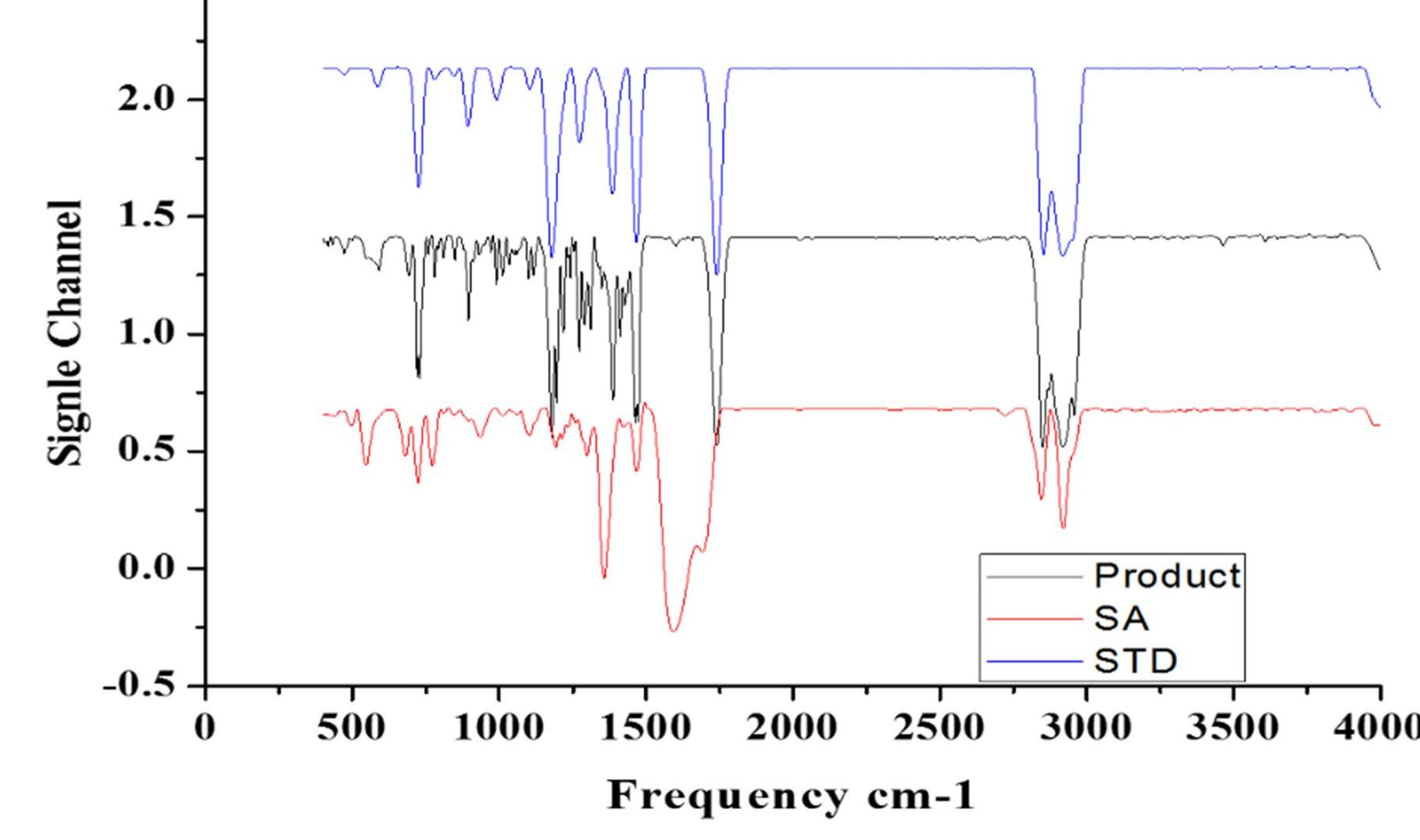 Ftir spectra of egds synthesized under mw irradiation.