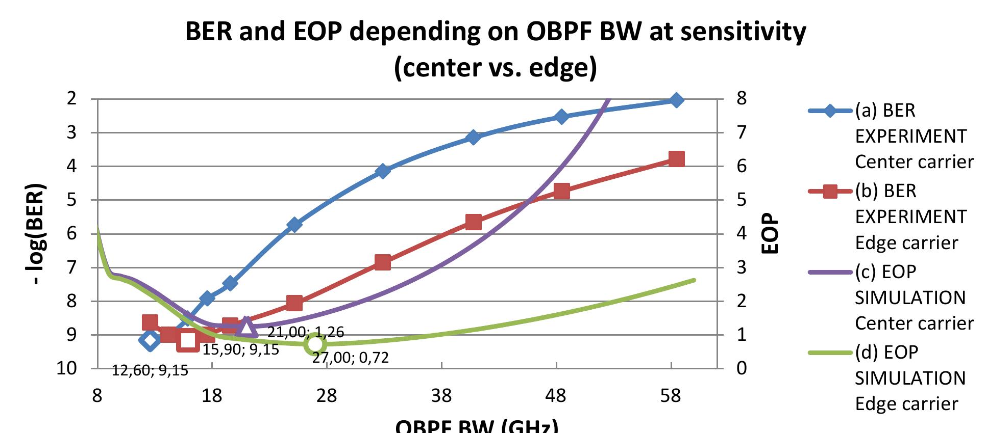 ber, eop. comparison center carrier vs. edge carrier