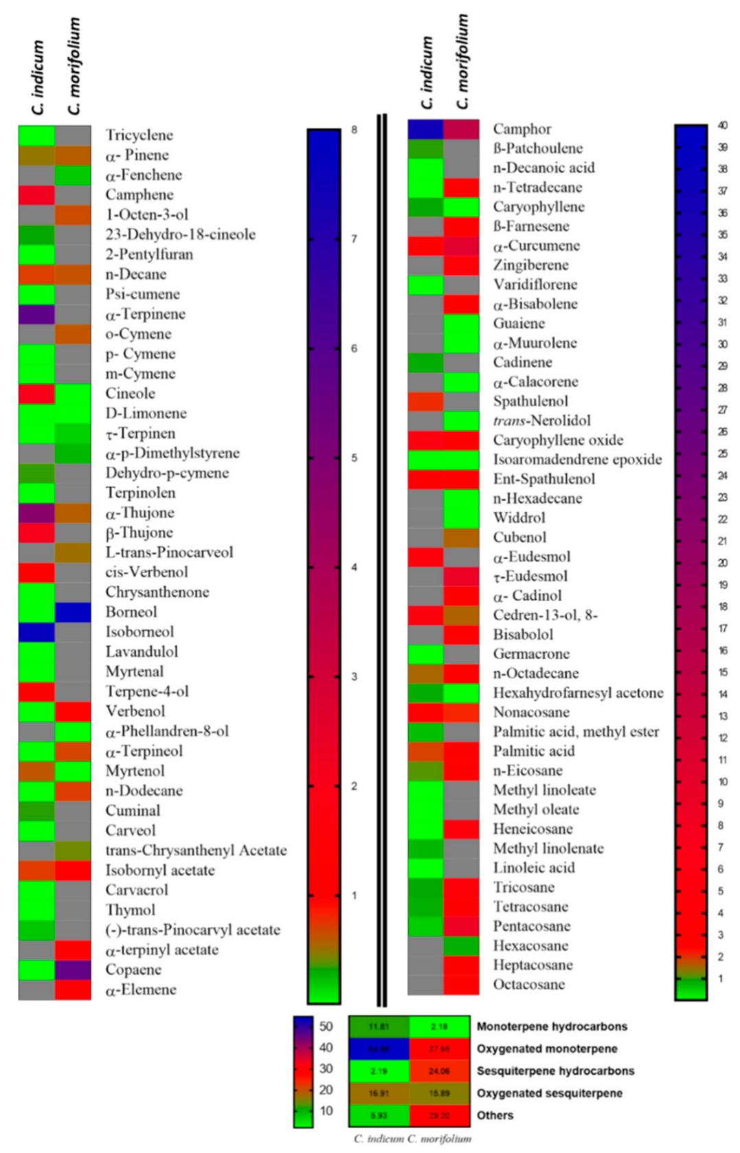 A heatmap comparison based on abundance of individual