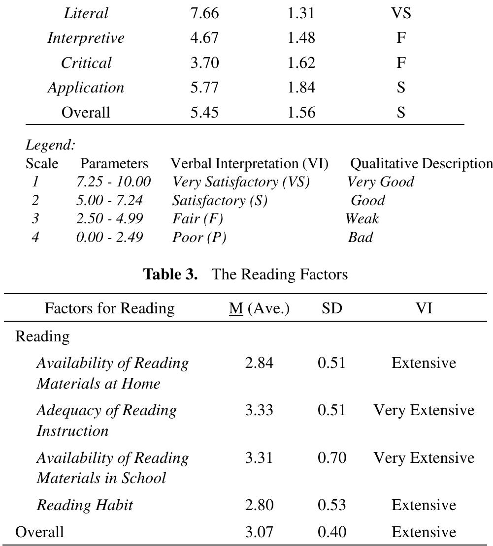 Table 4 - Reading Comprehension Levels in English among