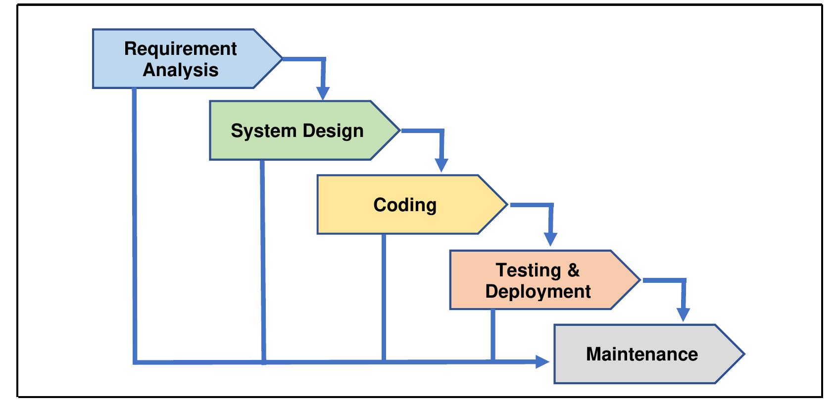 System development life cycle (sdlc) methodology was applied