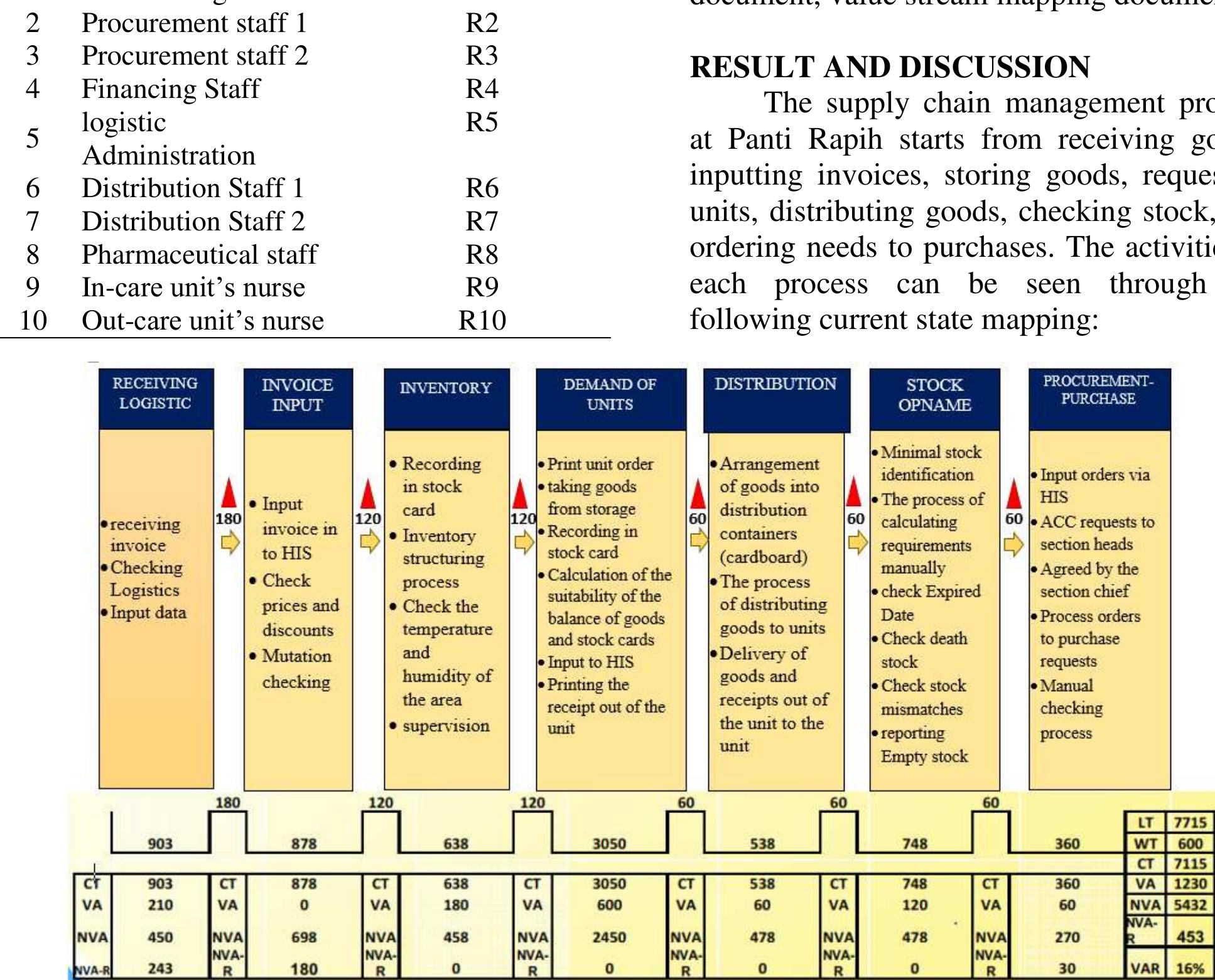 Current state mapping of supply chain process in panti rapih
