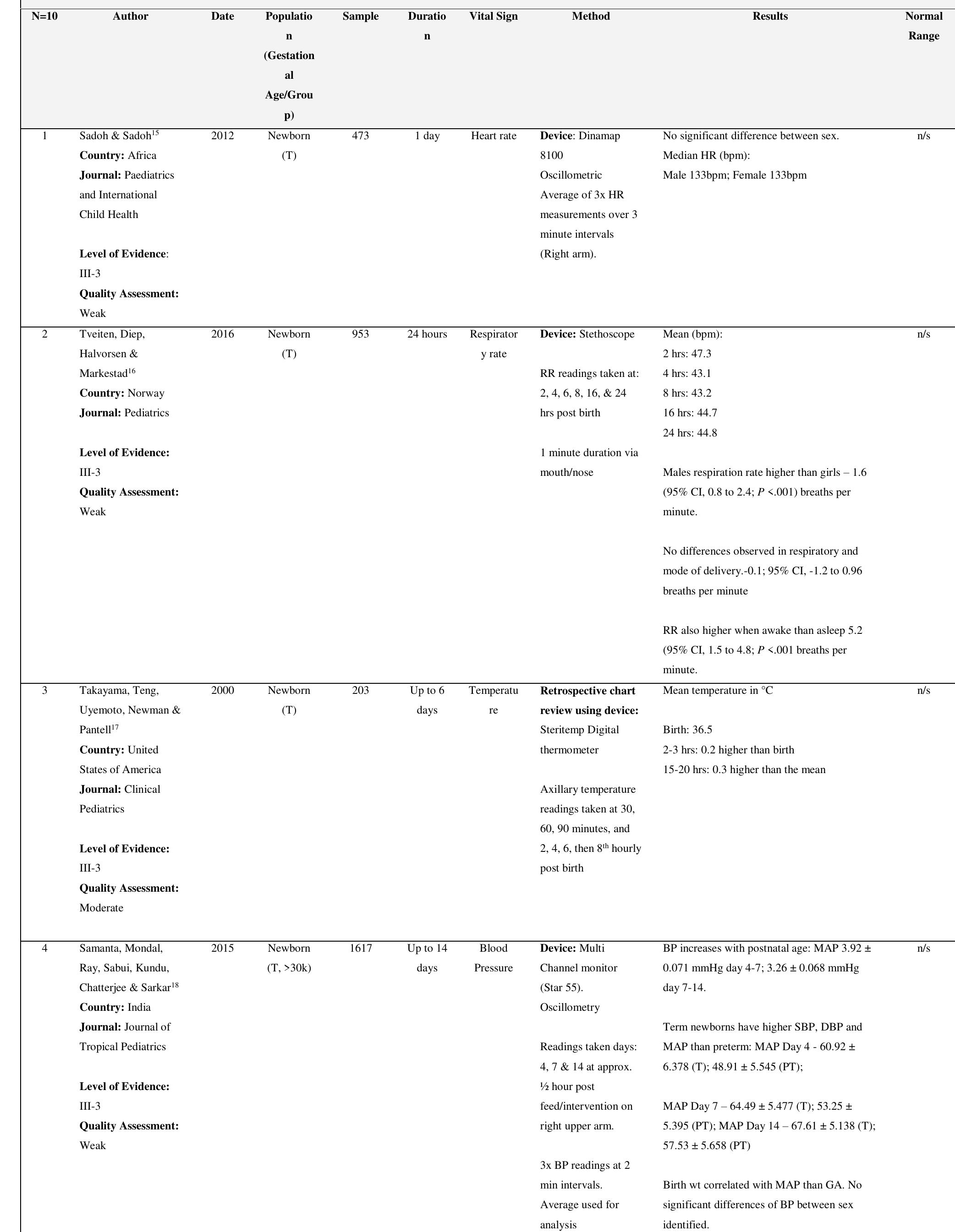 Table 1 - Physiological vital sign ranges in newborns from