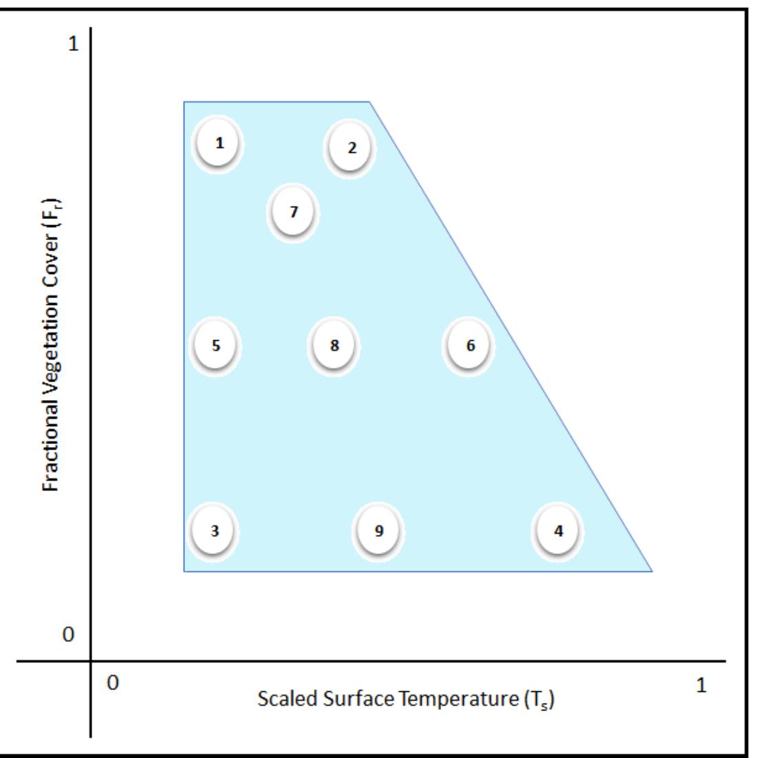 Generalized plot between scaled surface temperature (ts) as