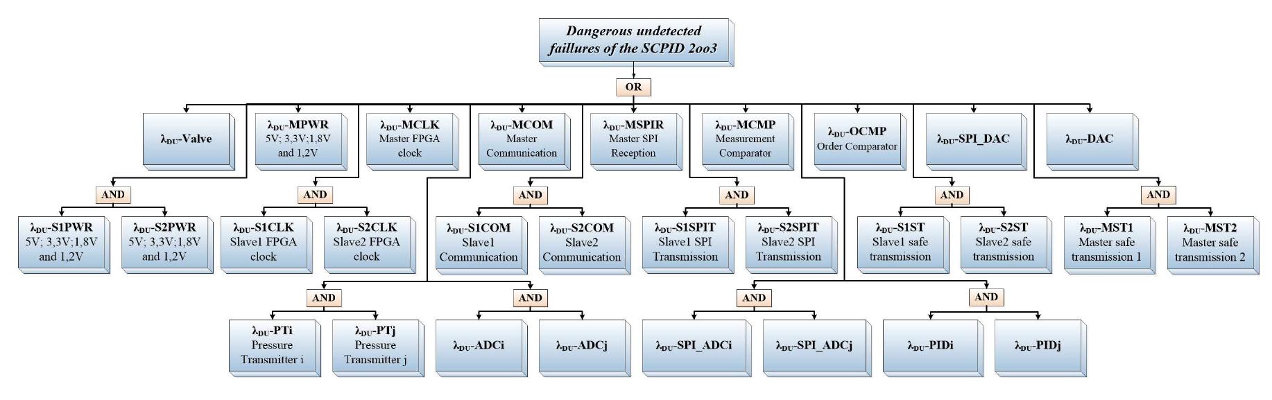Spidc 2003 system fault tree analysis fault tree analysis