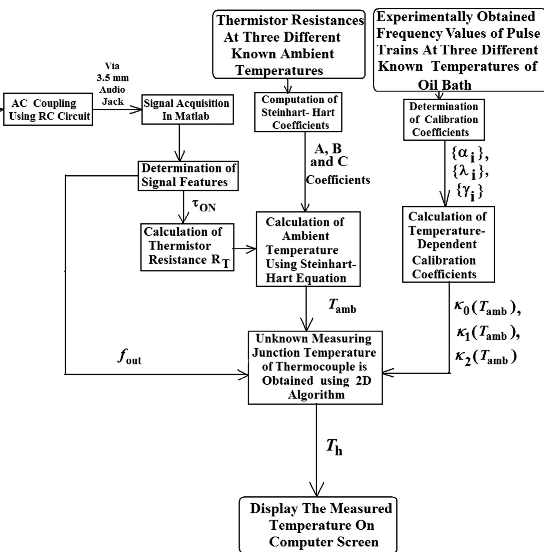 Block diagram representation showing the different steps