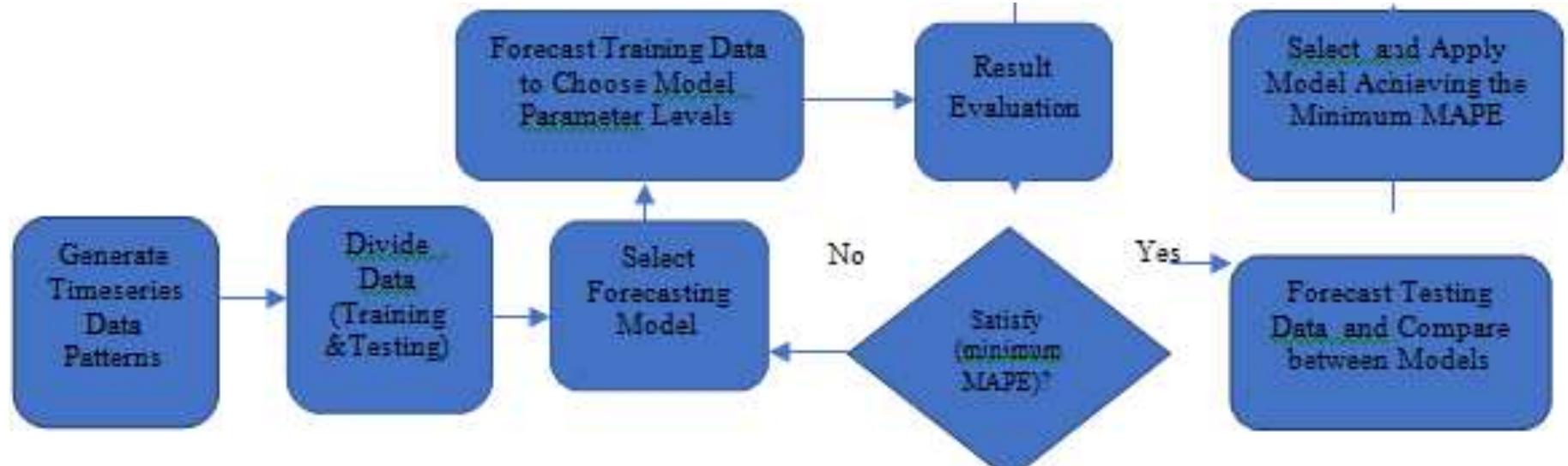 Flowchart Diagram Of Forecasting Modeling Process