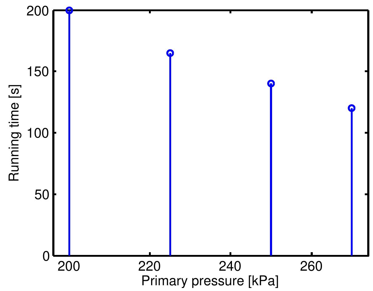 5: test running time over a range of primary pressure at