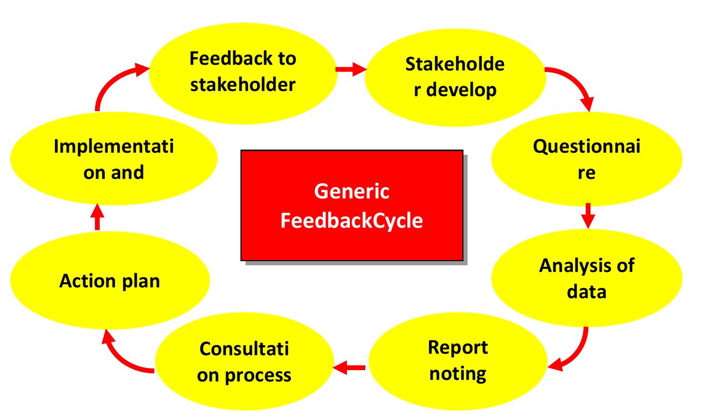The cycle of feedback note: adapted from harvey, l. 2003,