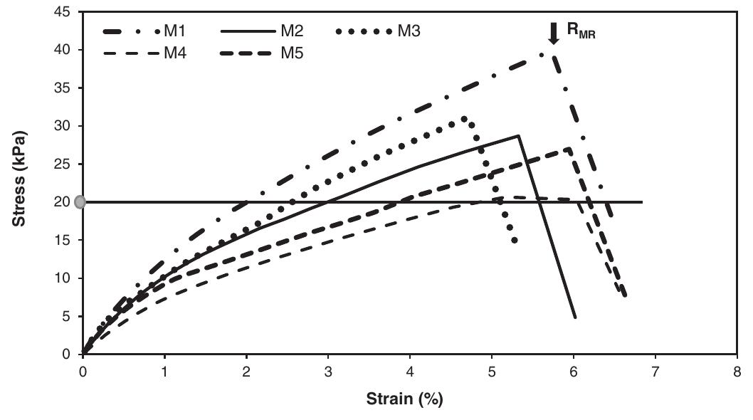 Stress - strain curves of the five mixtures: —. m1, — m2,