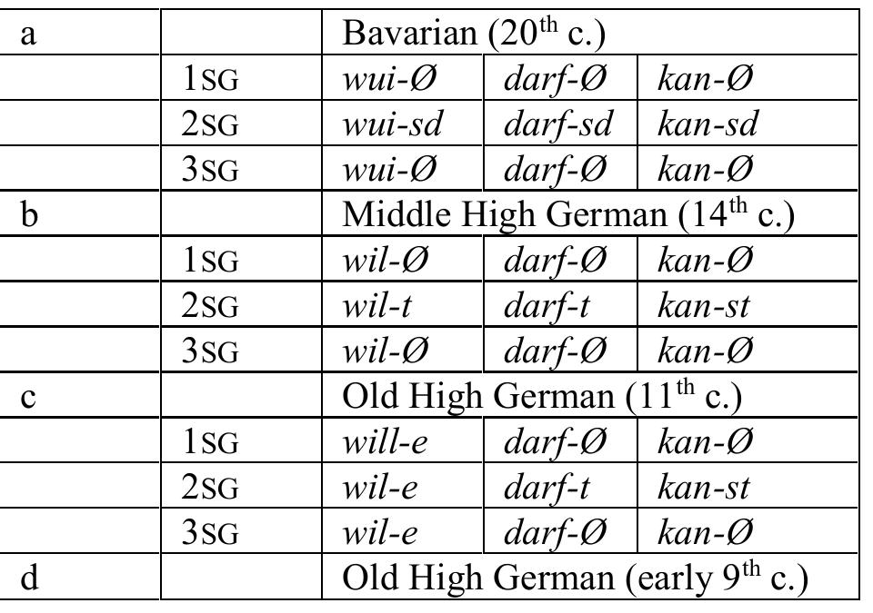 Present tense inflection of “modal” verbs in high german