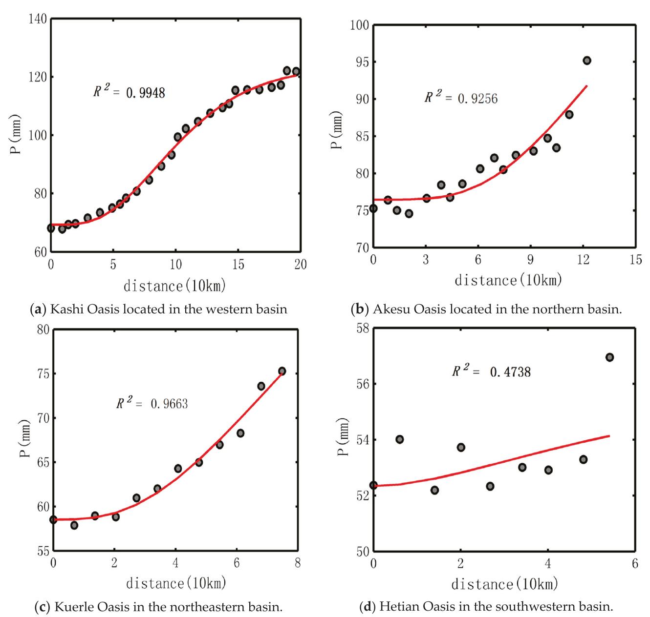 Performance of the model simulating precipitation from